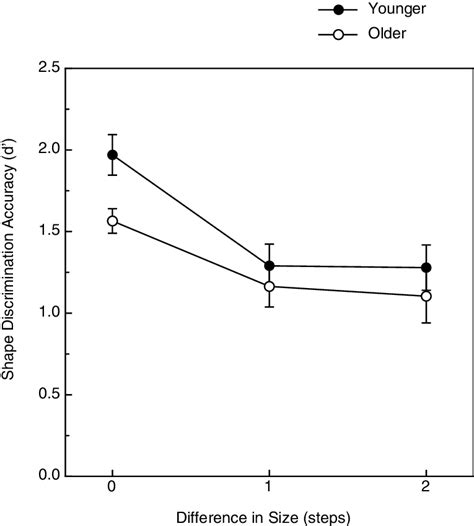 Experimental Results The Younger And Older Participants Haptic Shape Download Scientific