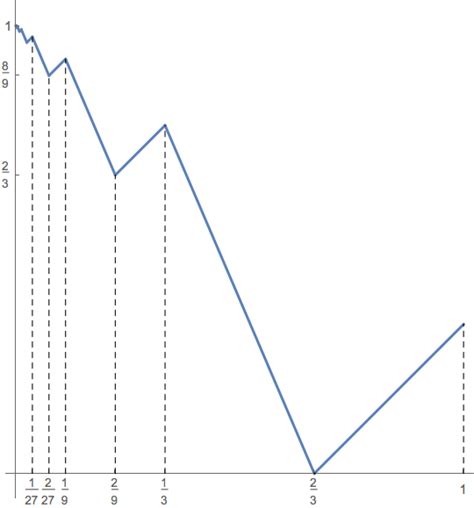 Real Analysis Contractions And Finding Fixed Points Mathematics Stack Exchange