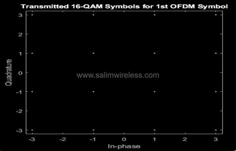 Ofdm In Matlab
