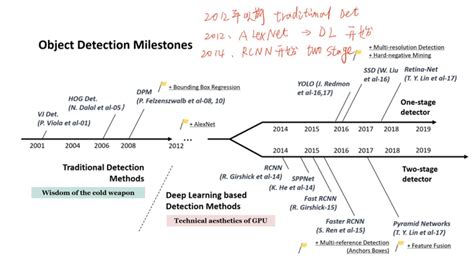 02 目标检测基础知识及优化思路汇总 目标检测 vj detector 算法 csdn博客
