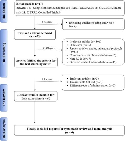 Oral Misoprostol Versus Vaginal Dinoprostone For Labor Induction A Meta Analysis Of