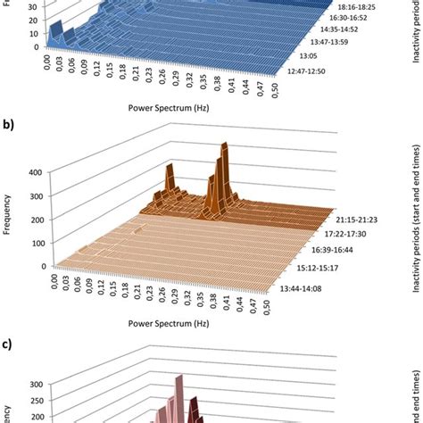 Spectral Analysis Of The Heart Rate Variability During Periods Of Download Scientific Diagram