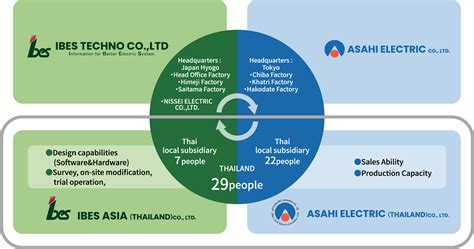 Company｜ibes Asia（thailand）