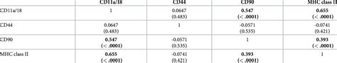 Correlation Of Marker Expression Download Scientific Diagram