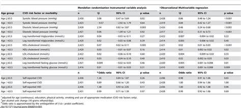 Mendelian Randomization Estimates Obtained From Instrumental Variable