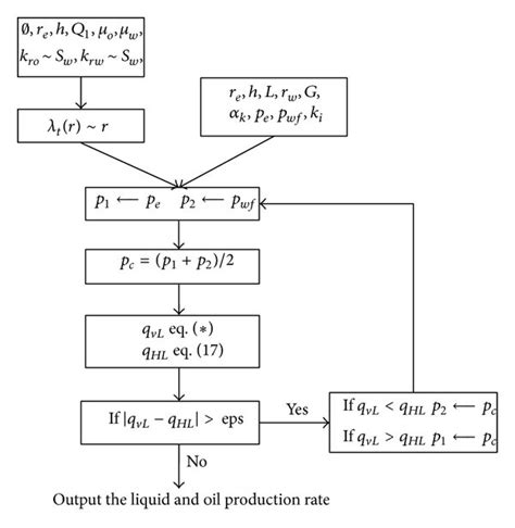 The Productivity Calculation Diagram Download Scientific Diagram
