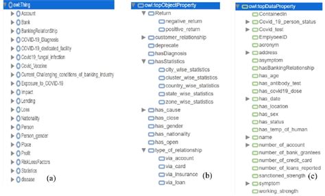 Covid19 Ibo Ontology A Classes B Object Properties C Data