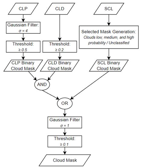 Process Flow For Generating The Cloud Mask A And The Potential Shadow