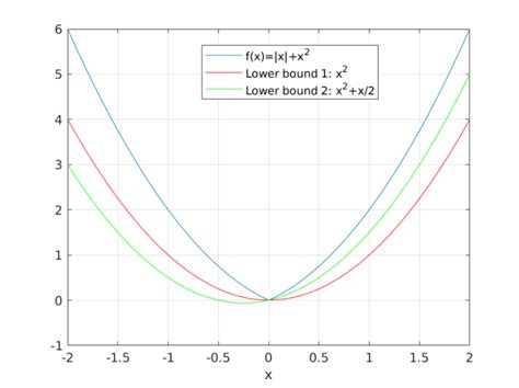 More Online To Batch Examples And Strong Convexity Parameter Free Learning And Optimization