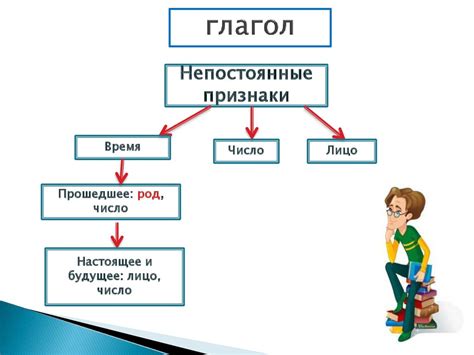 Морфологический разбор глагола 5 класс презентация онлайн