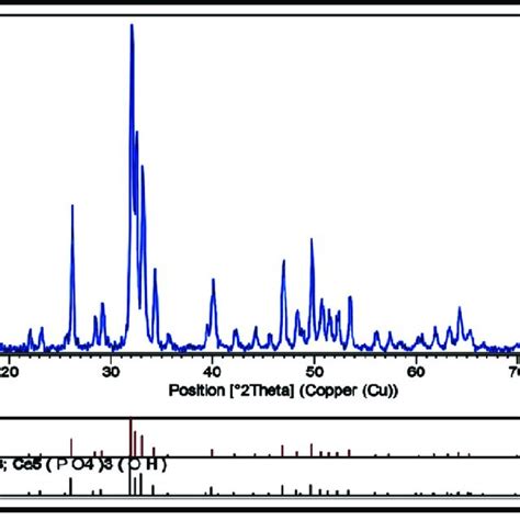 Xrd Patterns Of The Hap Nps Provided At Calcination Temperatures 700 °c Download Scientific