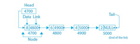 Data Structures Using C Array Linked List Prepbytes Blog
