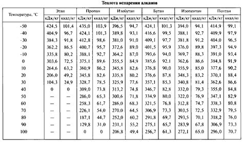Таблица испарения жидкостей Nilse