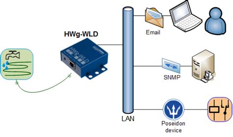 Water Flood Detection HW Group Com