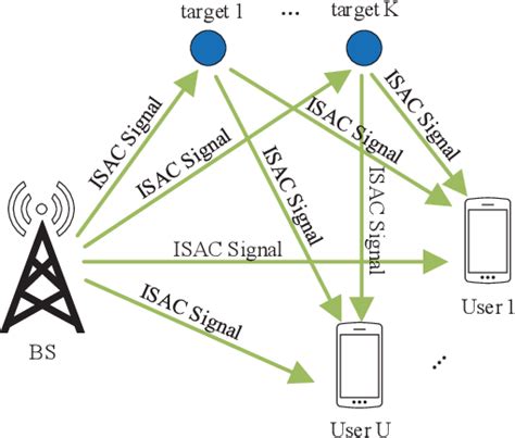 [pdf] a survey on fundamental limits of integrated sensing and