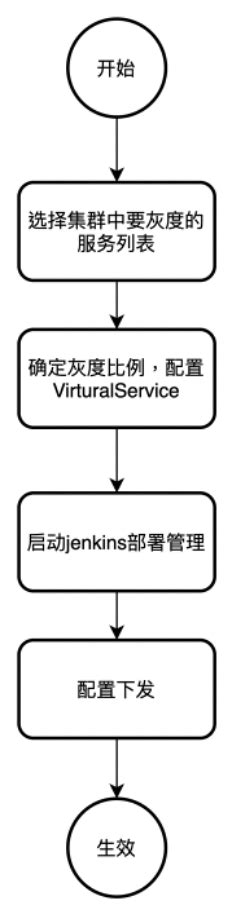 基于 Istio 的灰度发布架构方案实践之路 墨天轮