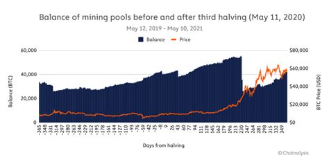 What You Need To Know About The Bitcoin Halving Chainalysis