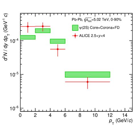 Calculation Of The ψ2s P T Spectrum In Central Pb Pb Collisions With Download Scientific