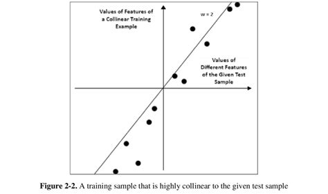 A Global Outlier With Relatively Large Positive Correlation With The