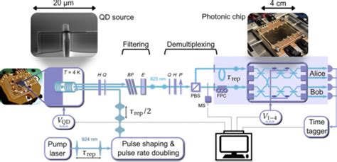 Quantum Cryptography Researchers Develop Compact Device For Certified