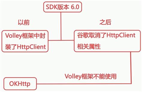 Android网络框架 OkHttp使用 OzTaking 博客园
