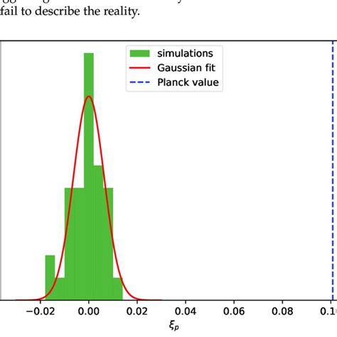 Gaussian Fit To The Histogram Of Lr63 Masked ξ P From 36 Dustfilaments