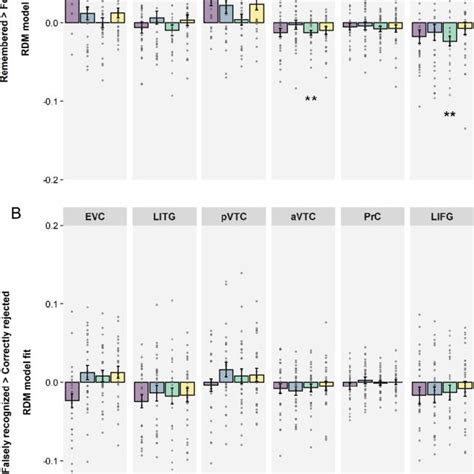 Perceptual And Semantic Representations Predicting Subsequent Memory Download Scientific