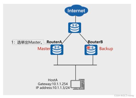 vrrp的原理和配置 vqrp csdn博客