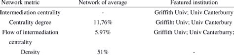 Centrality And Density Measurements Of The Scientific Production