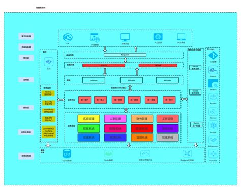 微服务分层架构 流程图模板 Processon思维导图、流程图