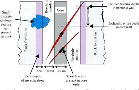 Figure 1 From Invited Review Expanding Role Of Borehole Image Logs In