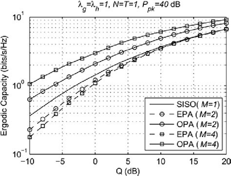 Effect Of Transmit Diversity On The Ergodic Capacity Download Scientific Diagram