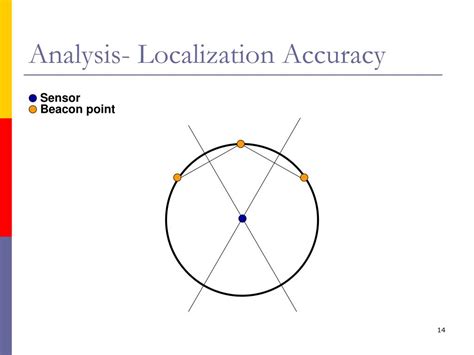 PPT Localization With Mobile Anchor Points In Wireless Sensor Networks PowerPoint Presentation