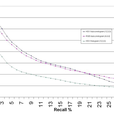 retrieval results for hsv histogram hsv correlogram and rgb