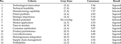 Fuzzy Delphi Screening Results Download Table