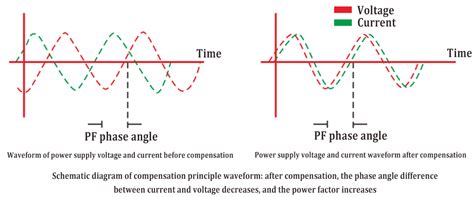 Benefits Of Reactive Power Compensation Strong Power Electric