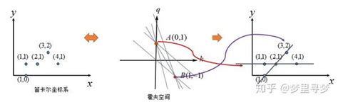 （四十八）通俗易懂理解——霍夫变换原理 知乎