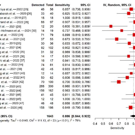 forest plot of deep learning algorithms lesion wise detectability
