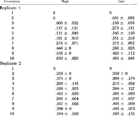 Mean And Standard Deviation Of The Coefficients Of Inbreeding Of