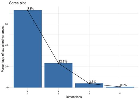 Reducing Dimensionality With Principal Component Analysis With R Ibm Developer