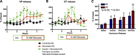 Effect Of Glucose Glu Insulin Ins And Insulin Plus Glucose Ins ϩ Download Scientific