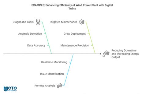 Digital Twins Definition Uses And Implementation Challenges Cto Academy
