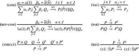 table 2 from spatial and behavioral types in the pi calculus semantic