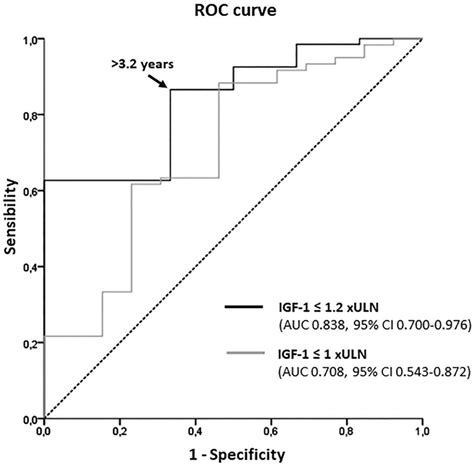Receiver Operating Characteristic Roc Curve Showing The Sensitivity Download Scientific