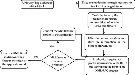 Flowchart Of The Proposed Rfid Middleware System Download Scientific