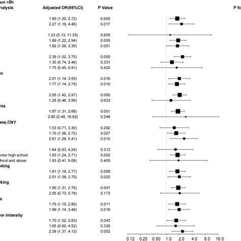 Smoothed Curve Fit Of Sleep Duration Daytime Napping And Depression