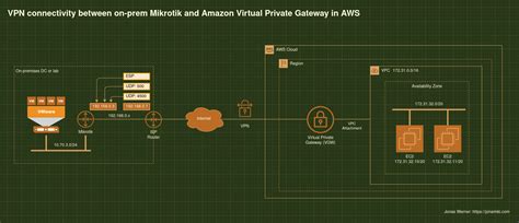 Mikrotik VPN To AWS VPC Jonamiki