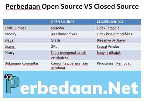 Perbedaan Open Source Dan Closed Source Pengertian Perbedaan