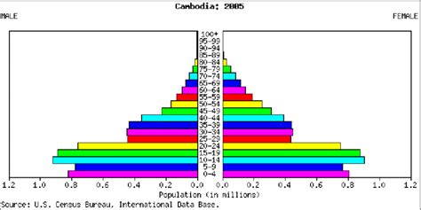 A 1c And 1c Cambodia Population Pyramid 2005 And Population Pyramid