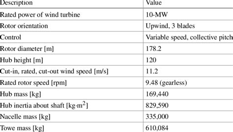 10 Mw Wind Turbine Specifications Download Scientific Diagram